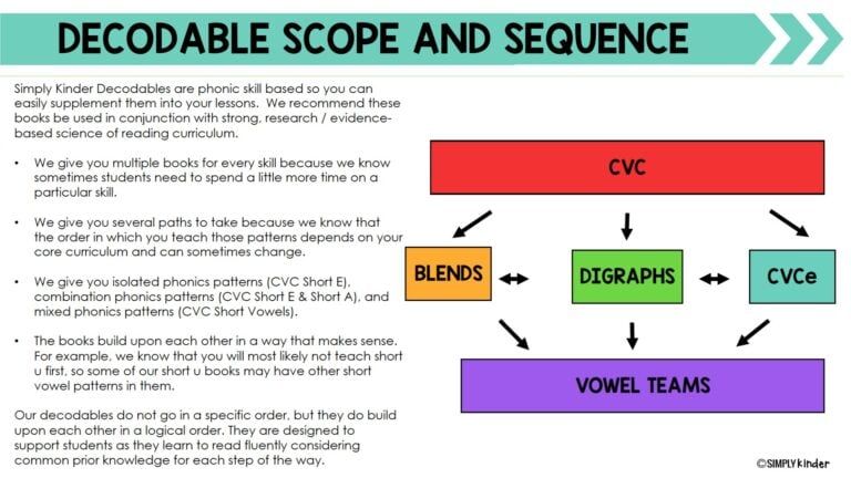 Decodable Readers Kindergarten, Science of Reading, CVC Decodable ...