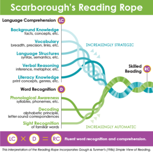 What is the reading rope? - Simply Kinder