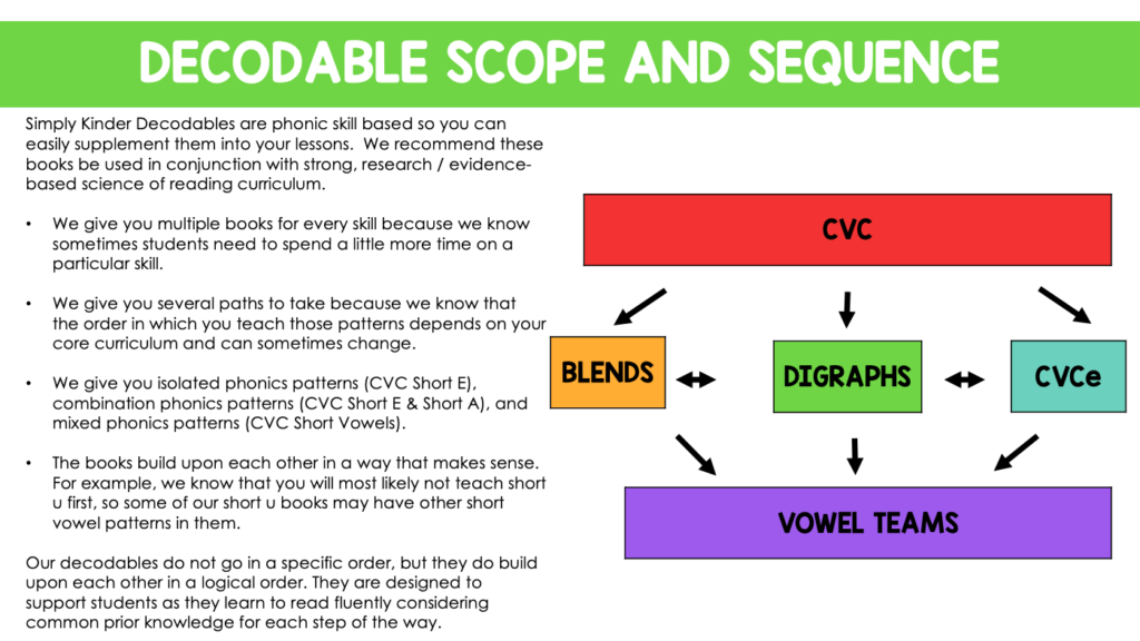 Nonfiction Decodable Readers with REAL Pictures, Decodables, Passages ...